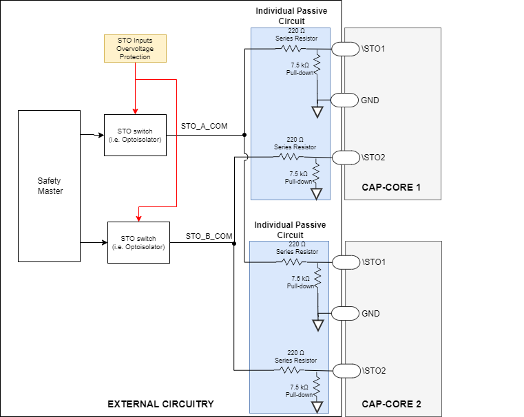 Safety Manual - Safe Torque Off (STO)